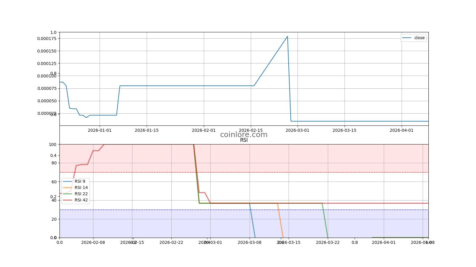 Jobchain RSI indicator
