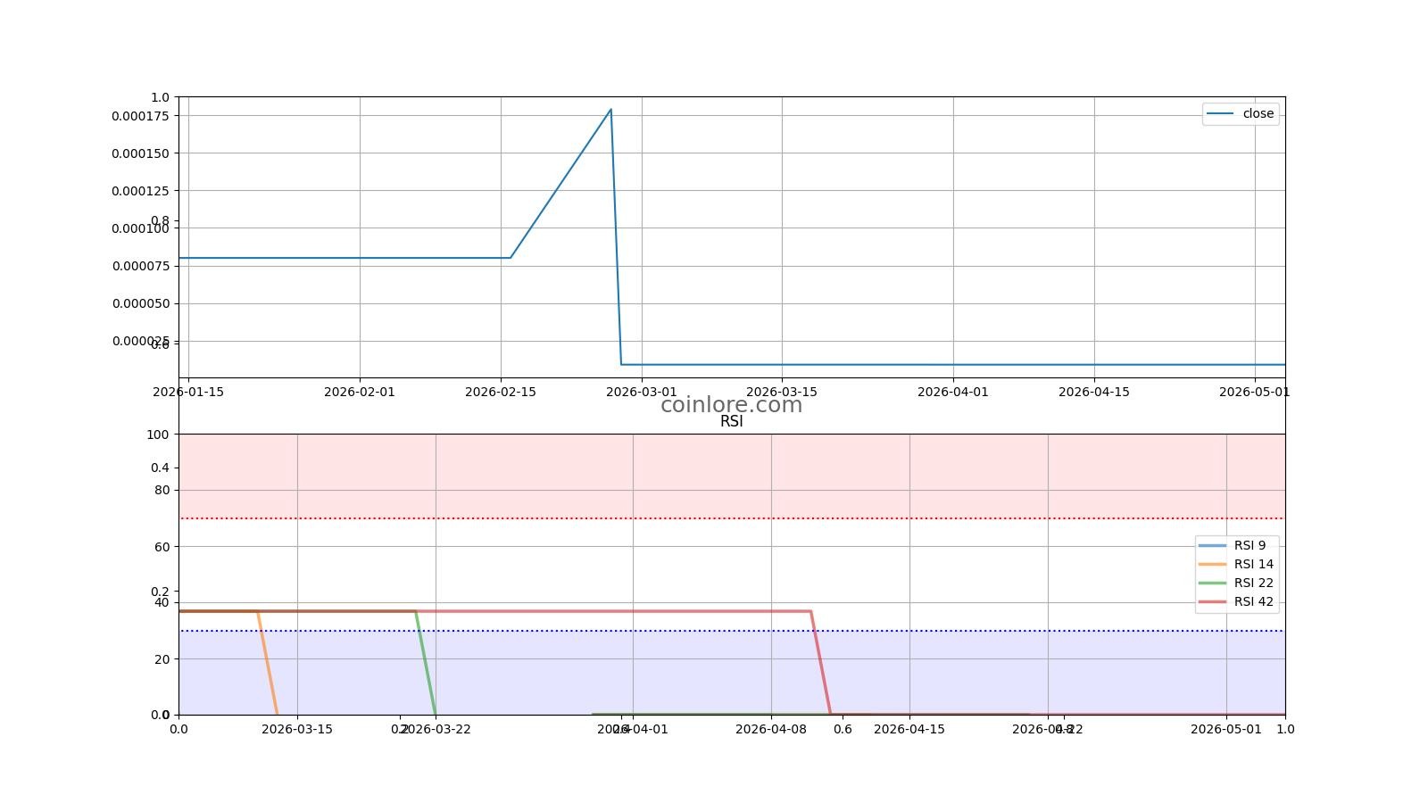 Jobchain RSI indicator