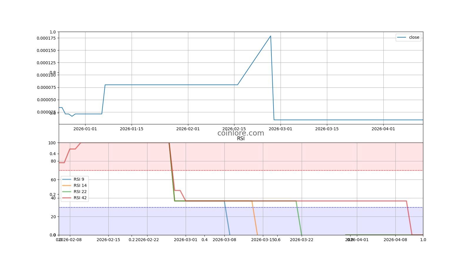 Jobchain RSI indicator