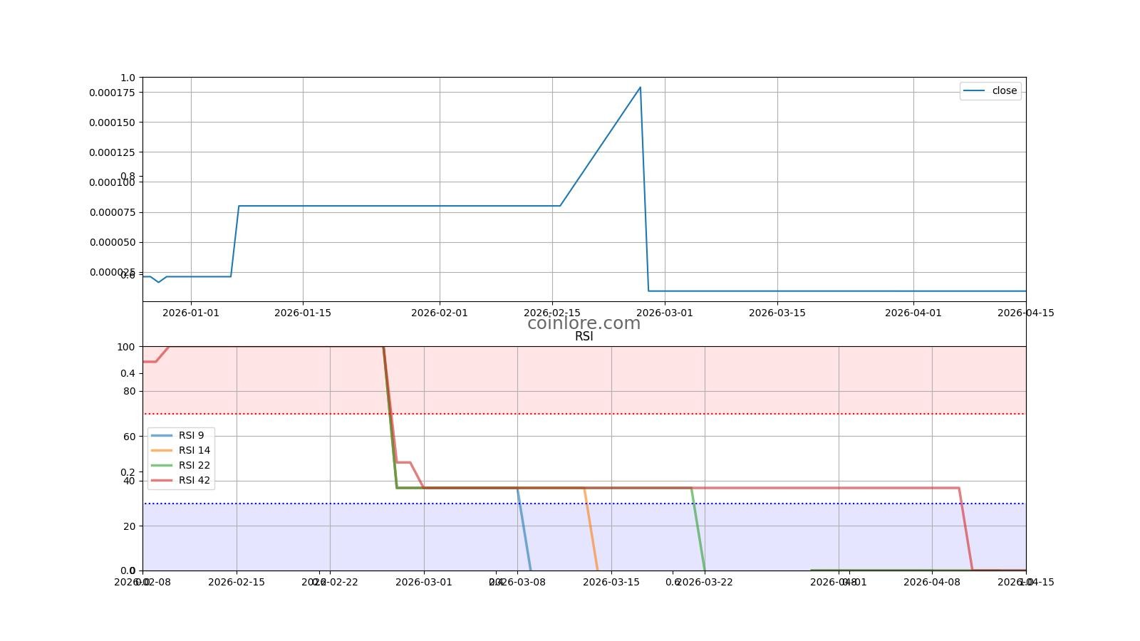 Jobchain RSI indicator