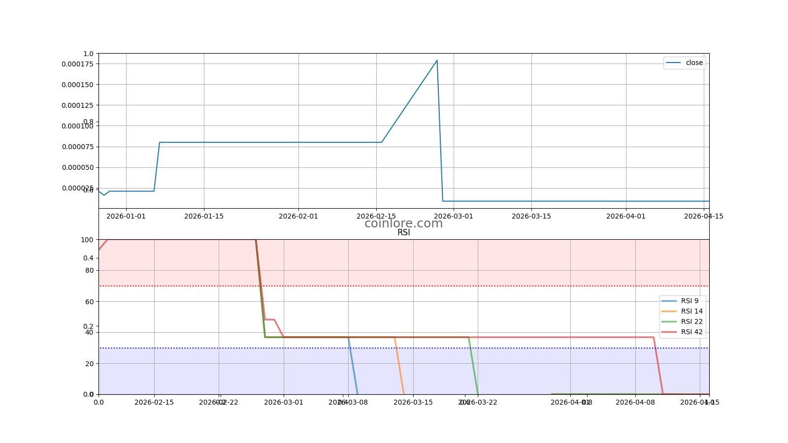 Jobchain RSI indicator