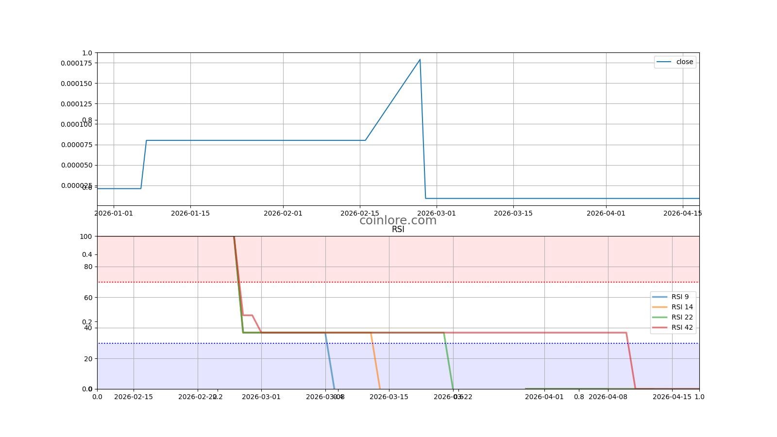 Jobchain RSI indicator