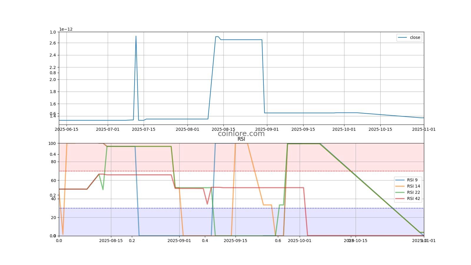 Joe-Yo Coin RSI indicator