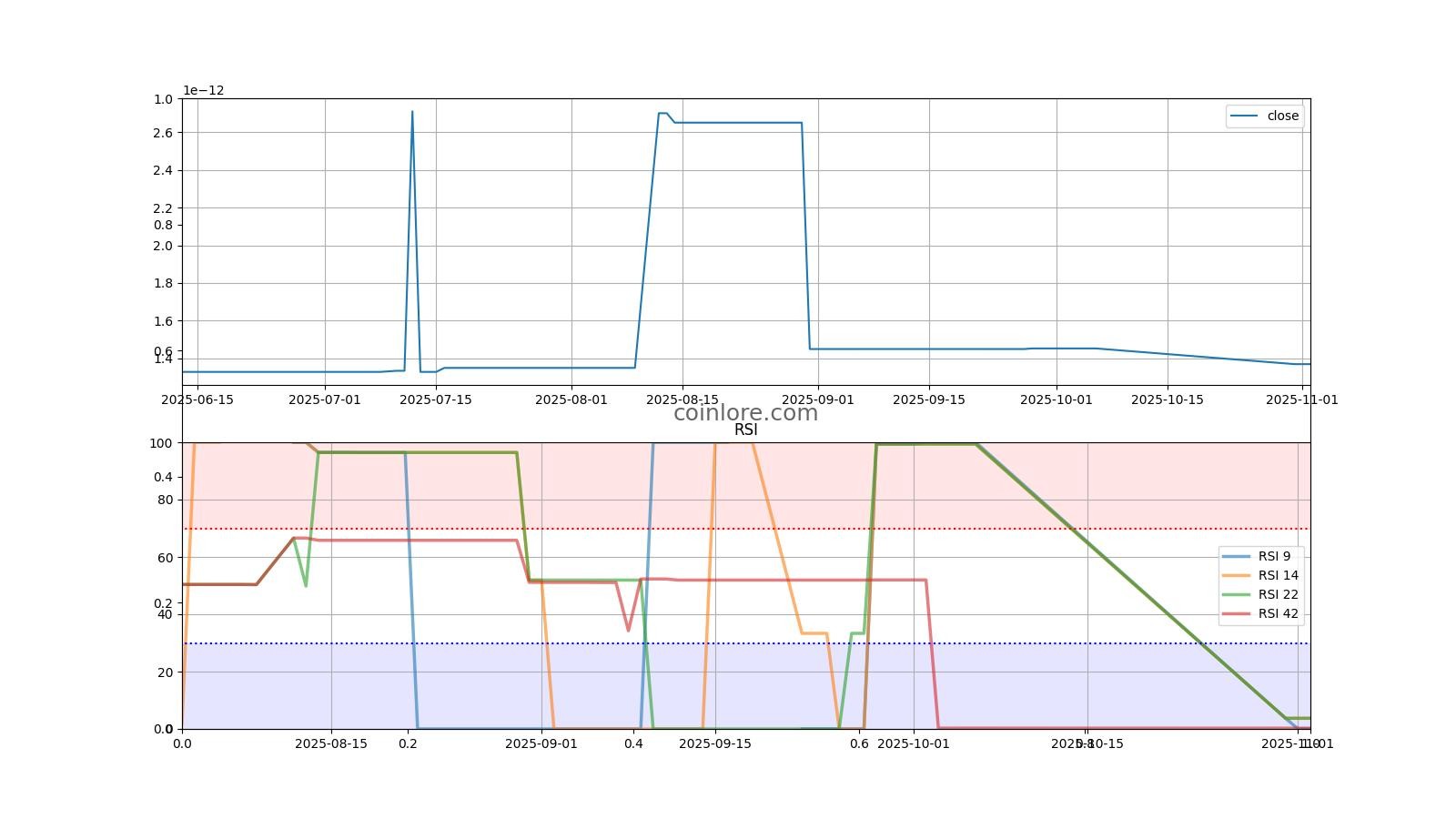 Joe-Yo Coin RSI indicator