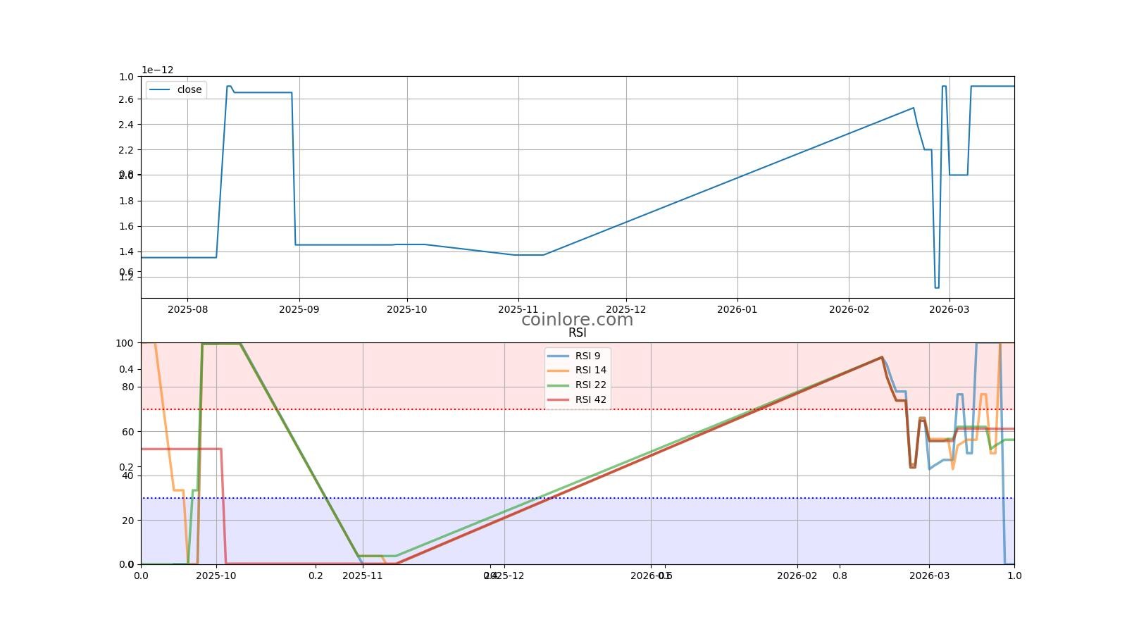 Joe-Yo Coin RSI indicator
