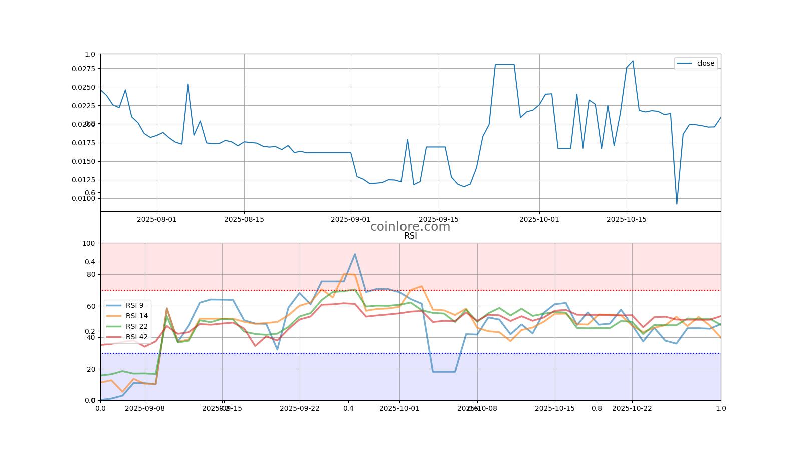 Joltify RSI indicator