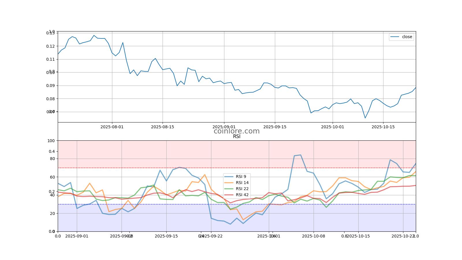 Jones DAO RSI indicator