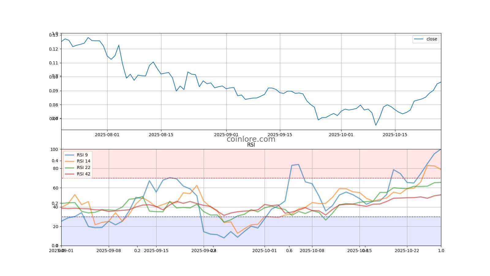 Jones DAO RSI indicator