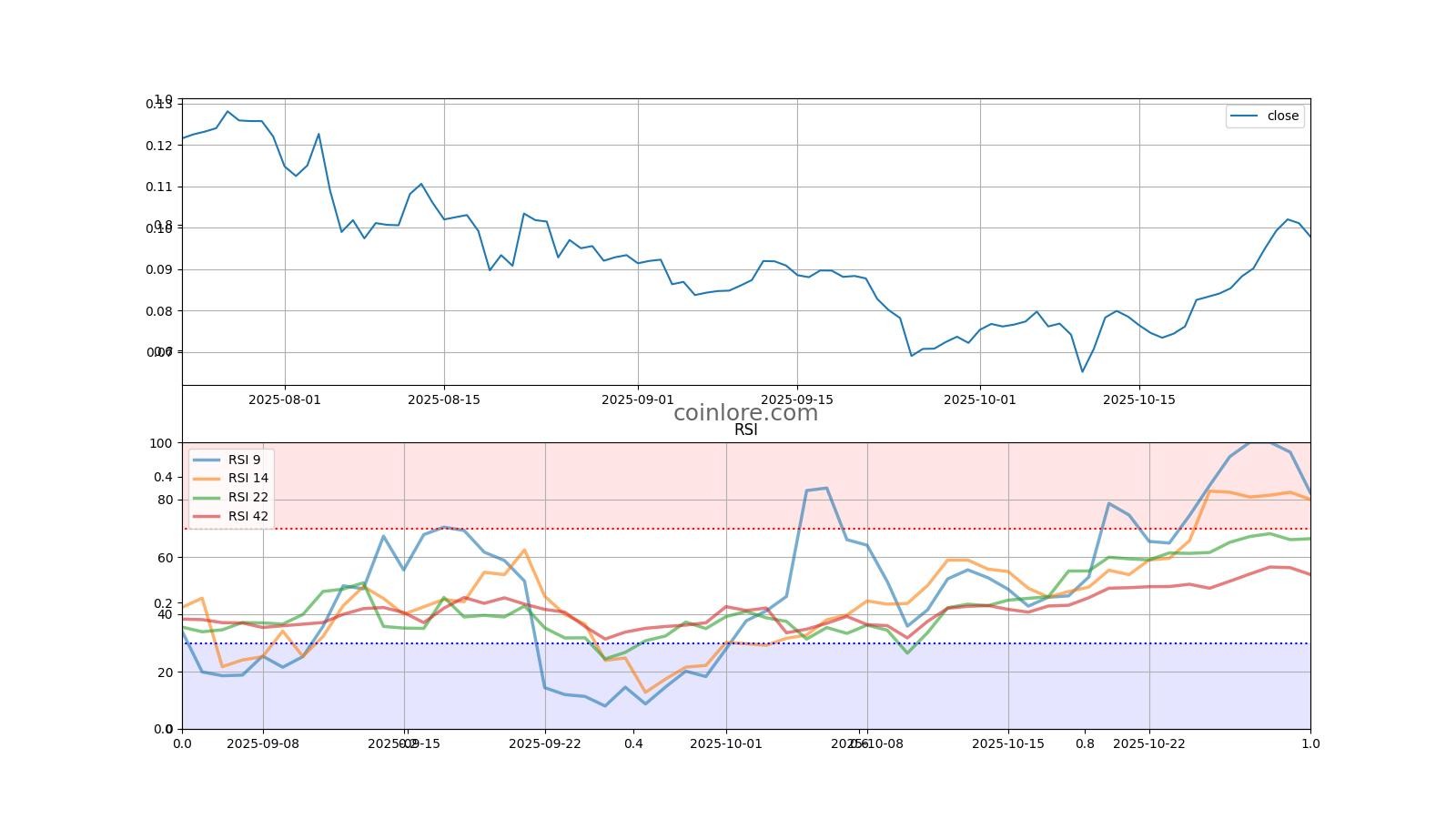 Jones DAO RSI indicator