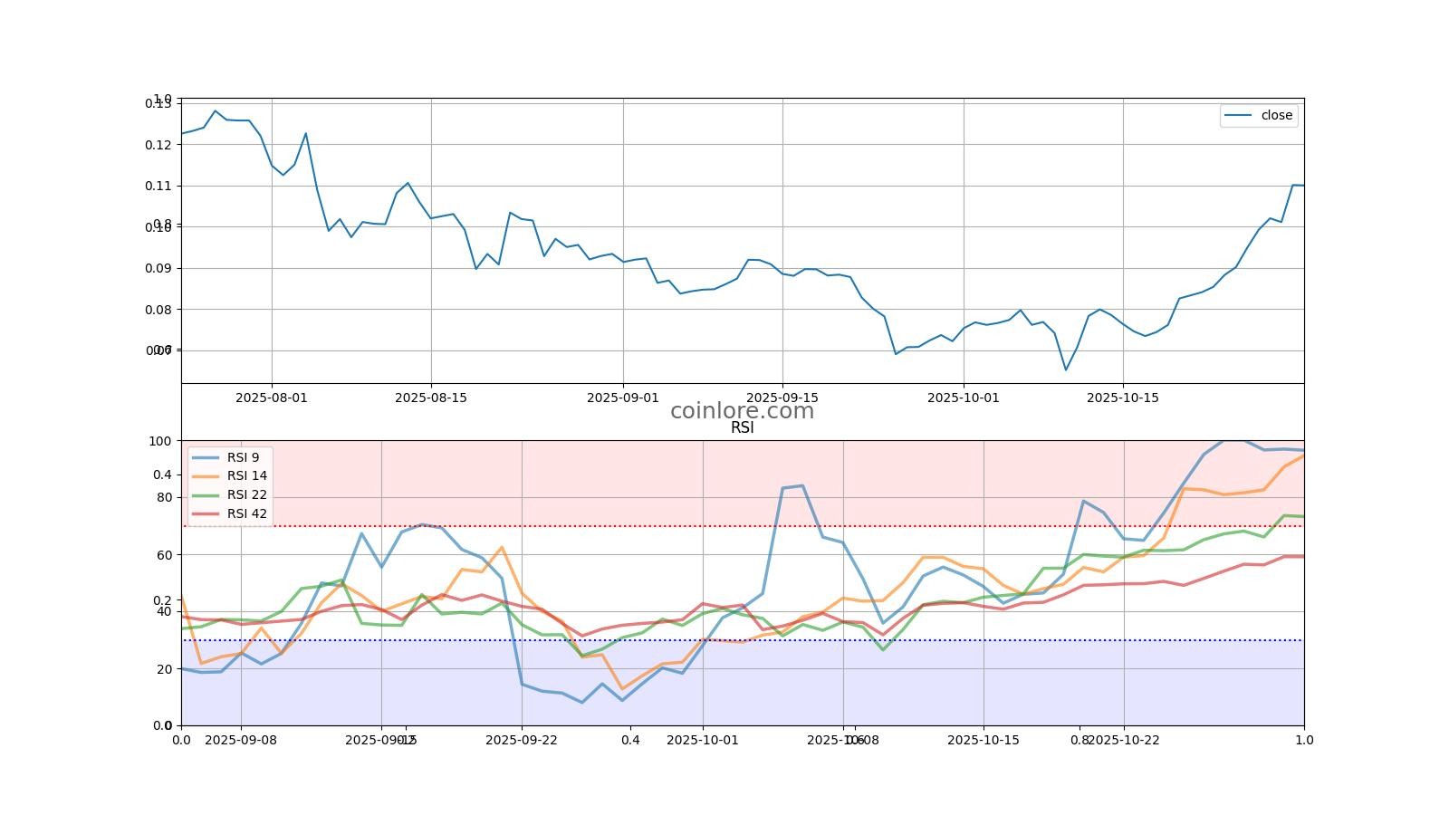 Jones DAO RSI indicator