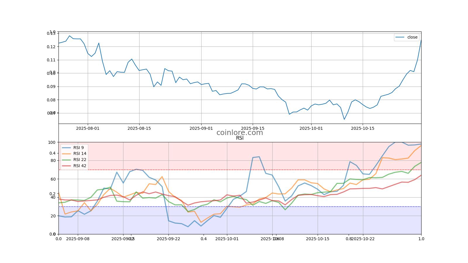 Jones DAO RSI indicator