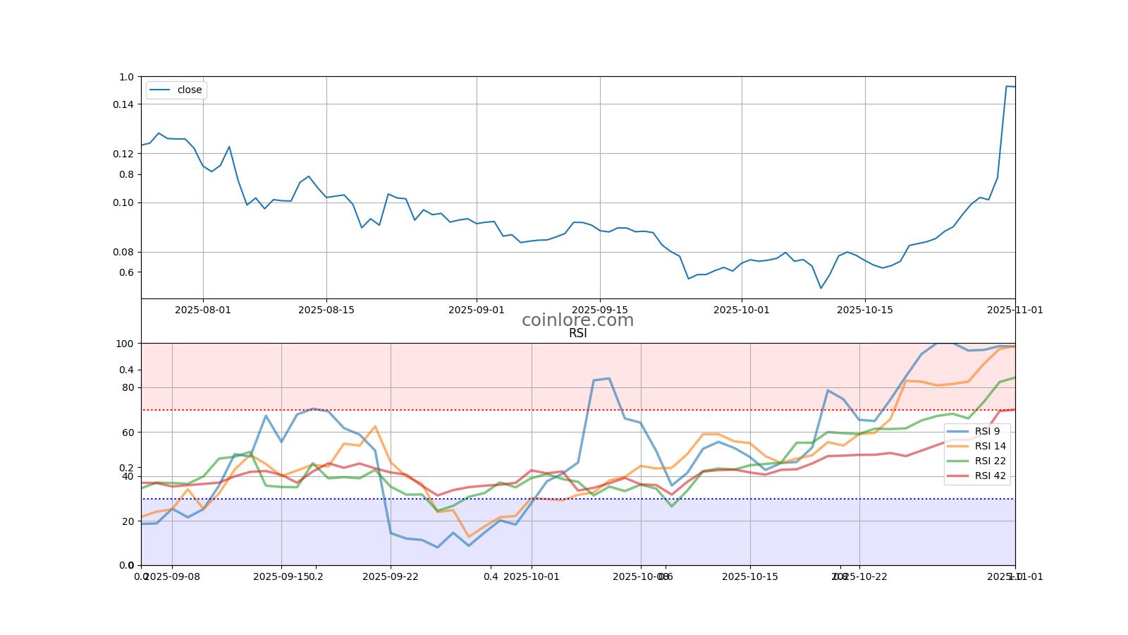 Jones DAO RSI indicator