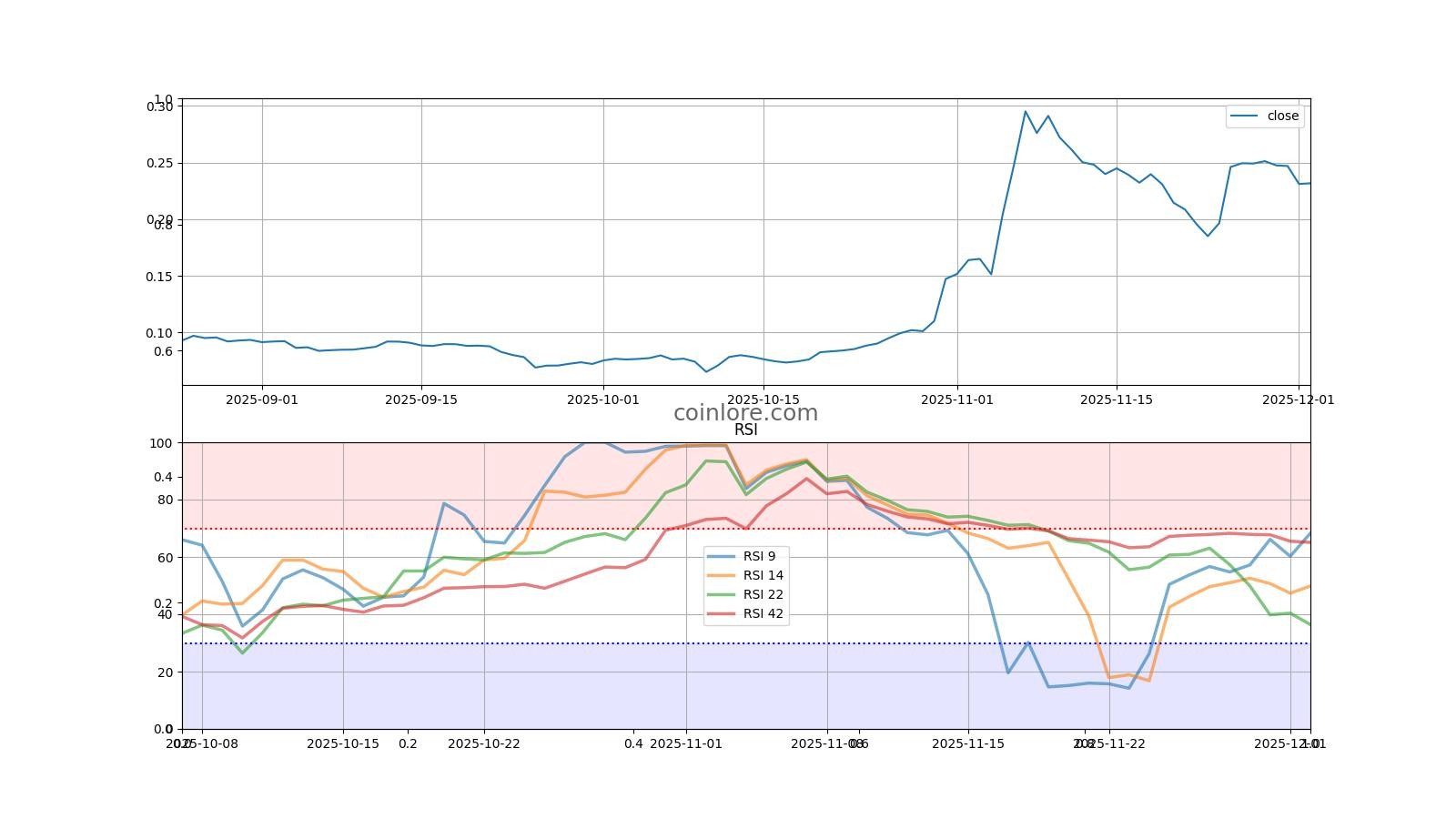 Jones DAO RSI indicator