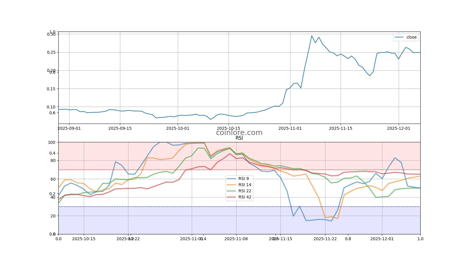 Jones DAO RSI indicator