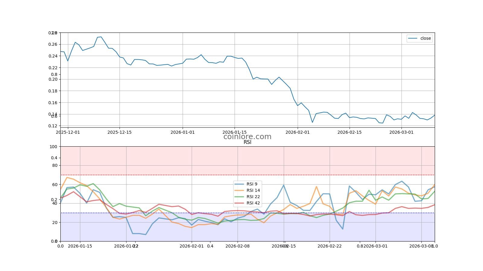 Jones DAO RSI indicator