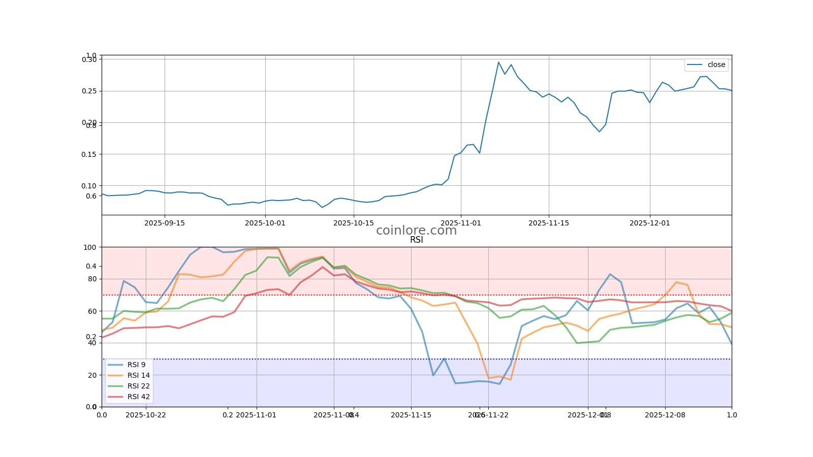 Jones DAO RSI indicator
