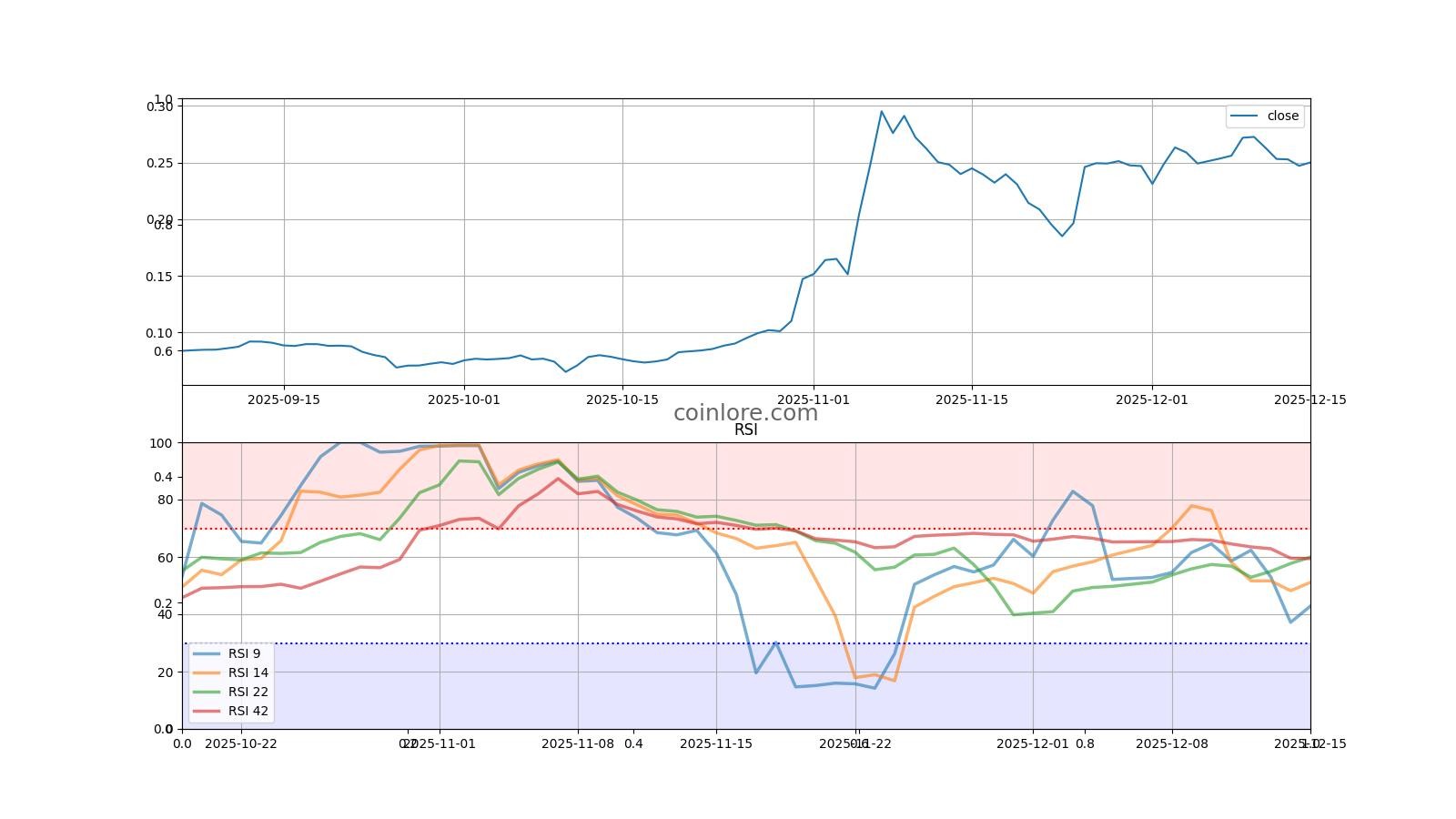Jones DAO RSI indicator