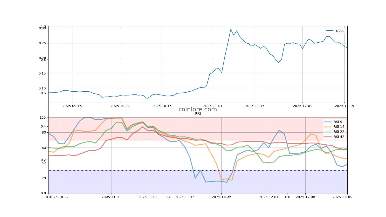 Jones DAO RSI indicator