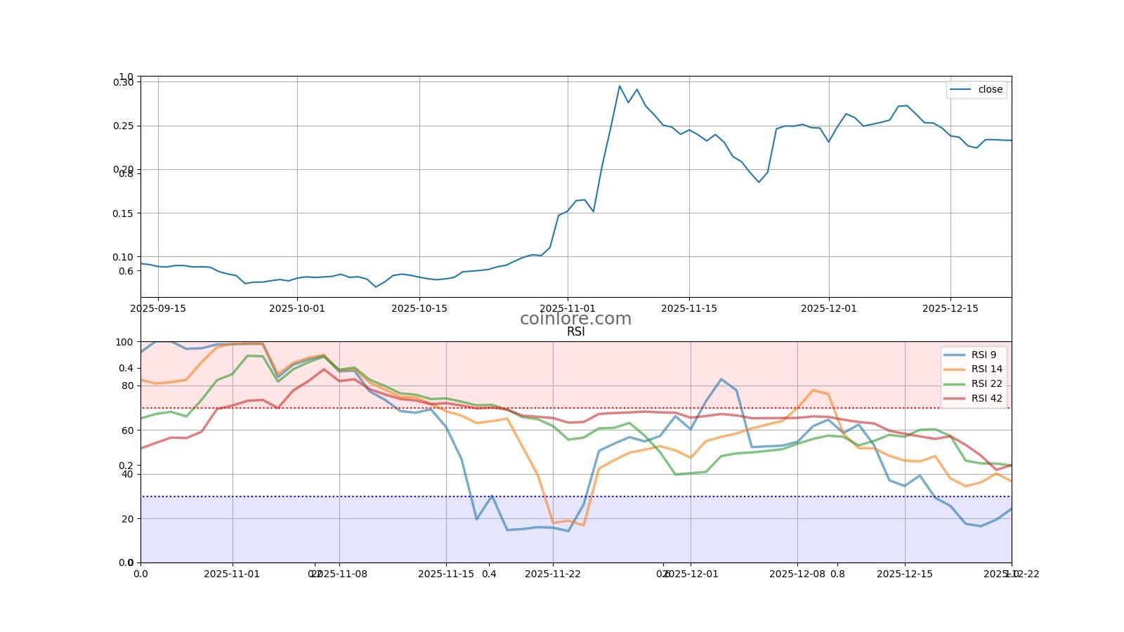 Jones DAO RSI indicator