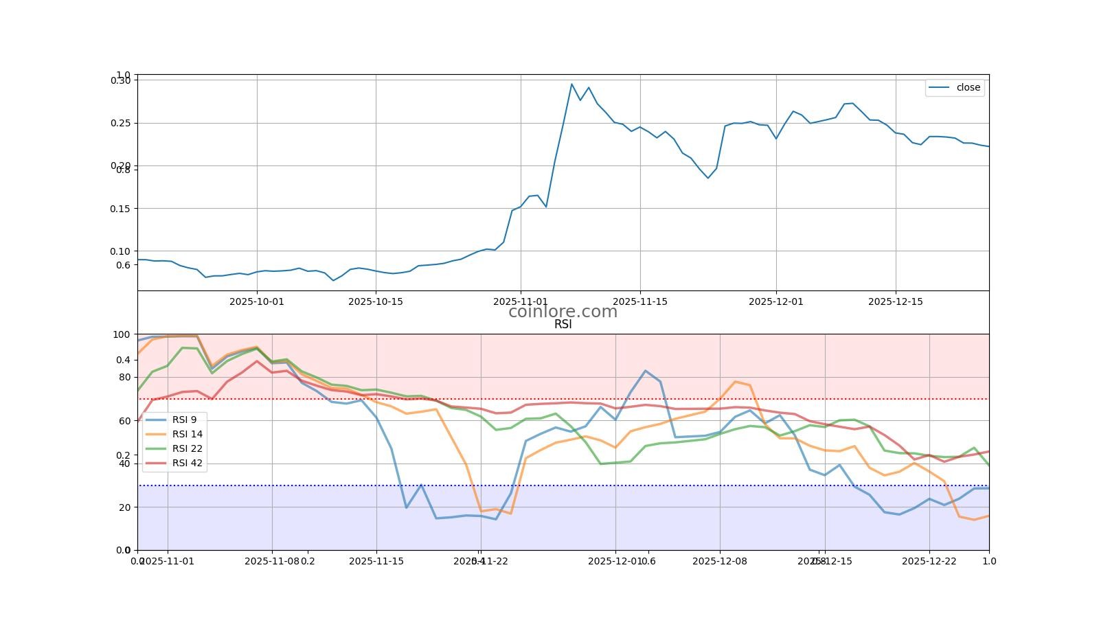 Jones DAO RSI indicator