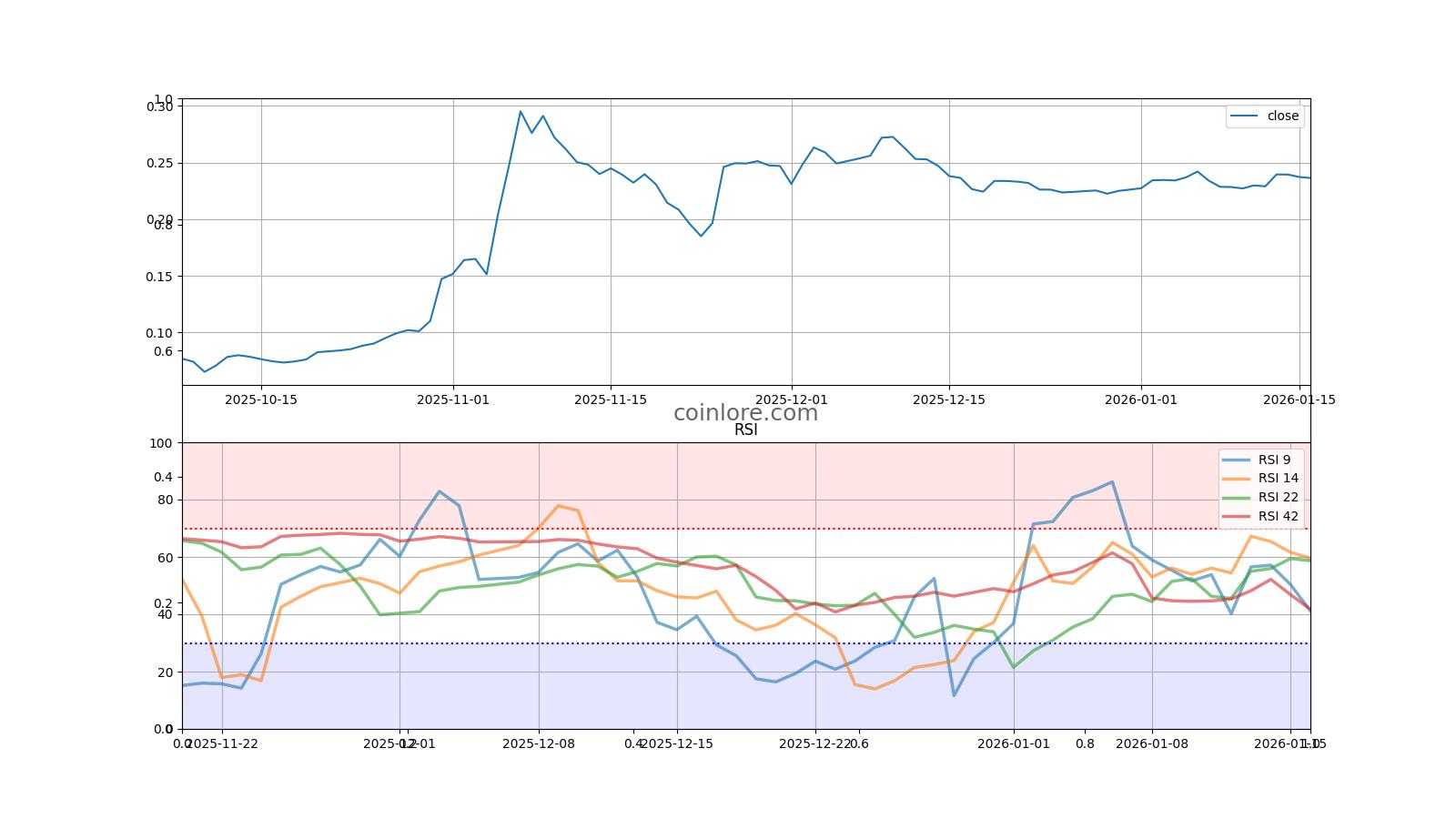 Jones DAO RSI indicator