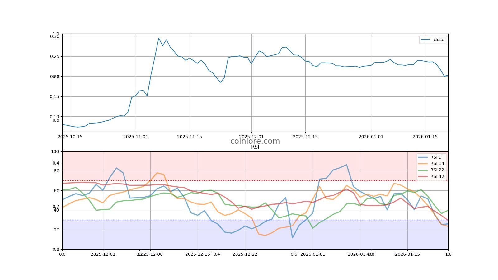 Jones DAO RSI indicator
