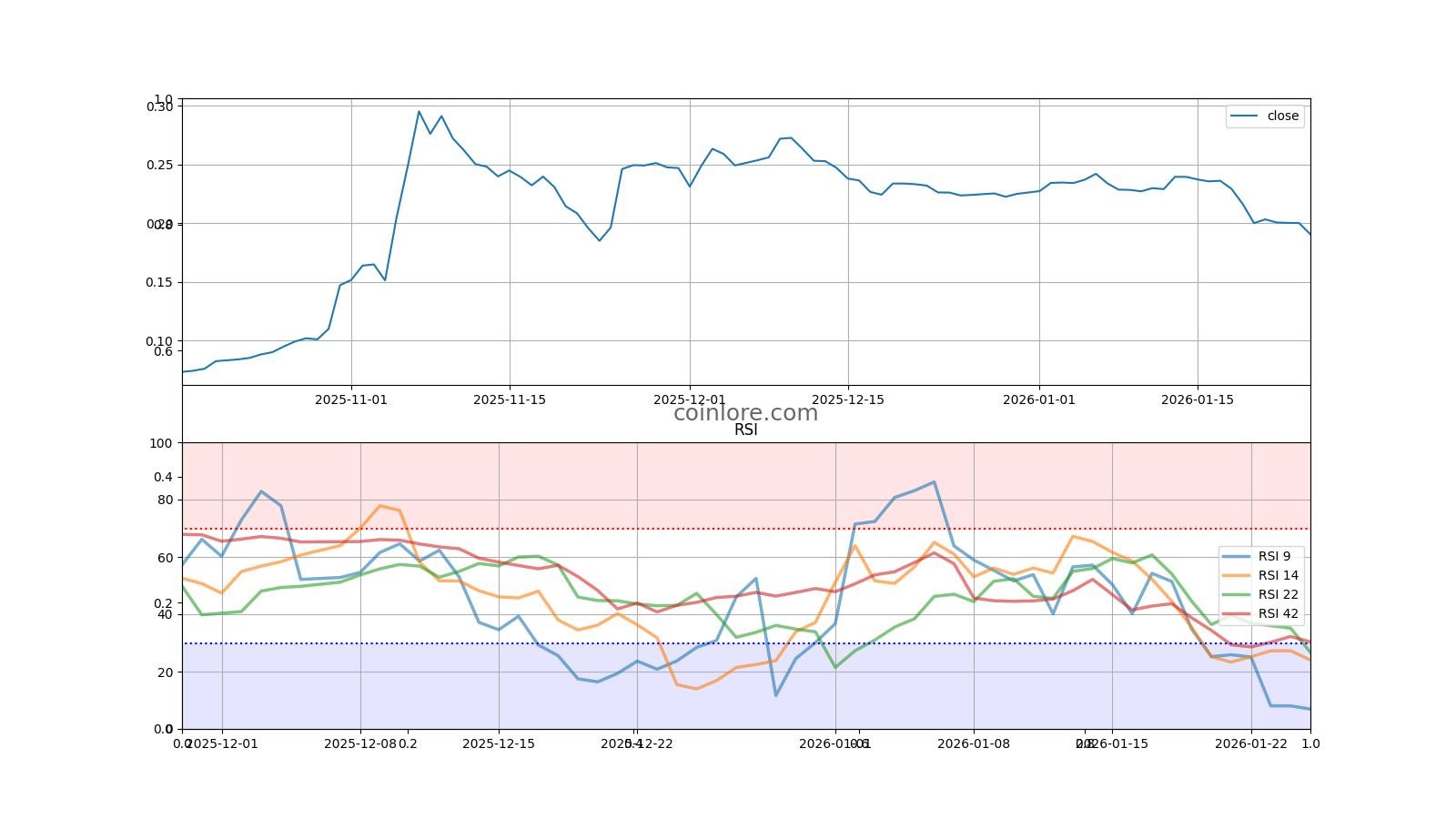 Jones DAO RSI indicator