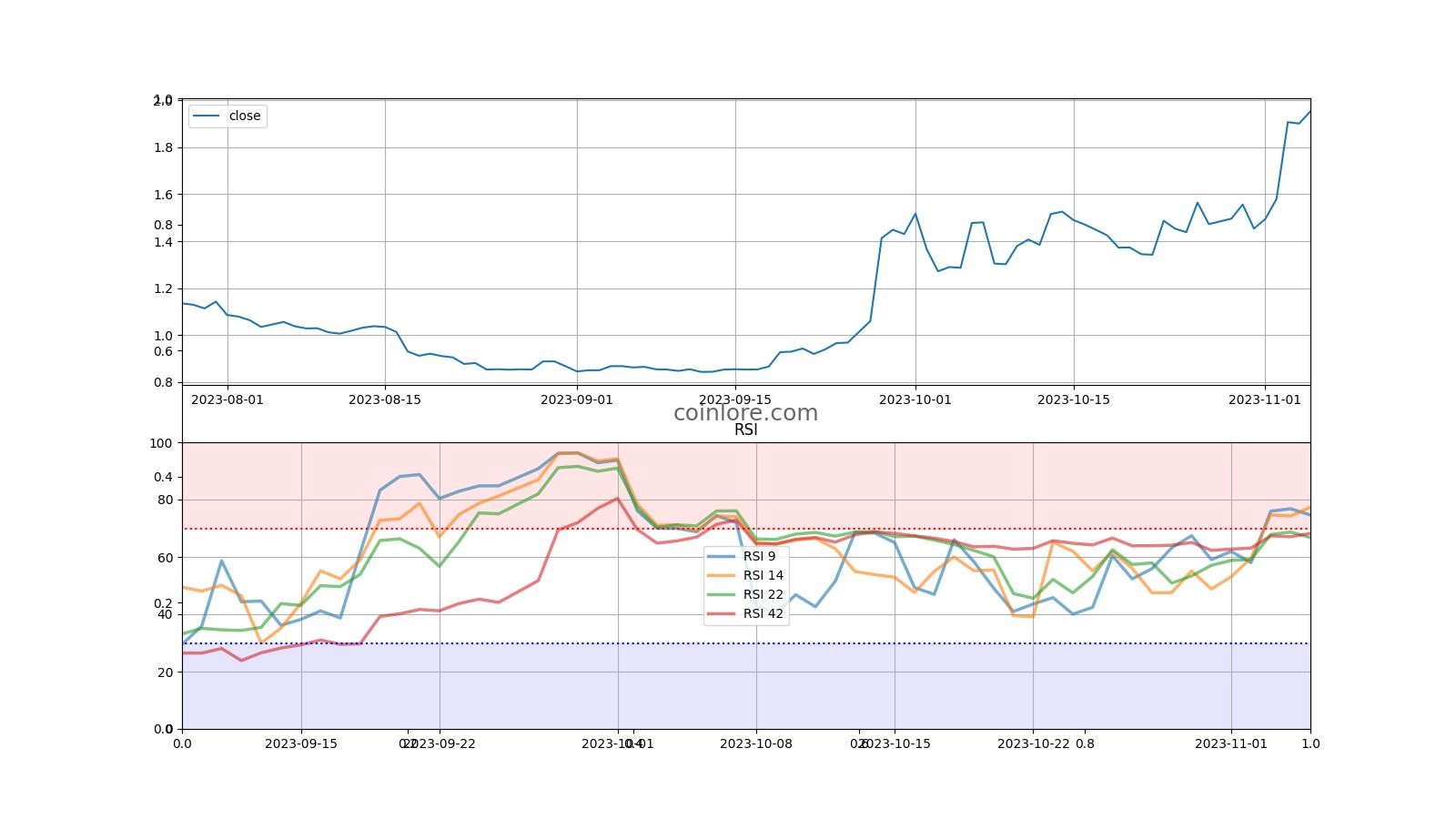 Jones DAO RSI indicator