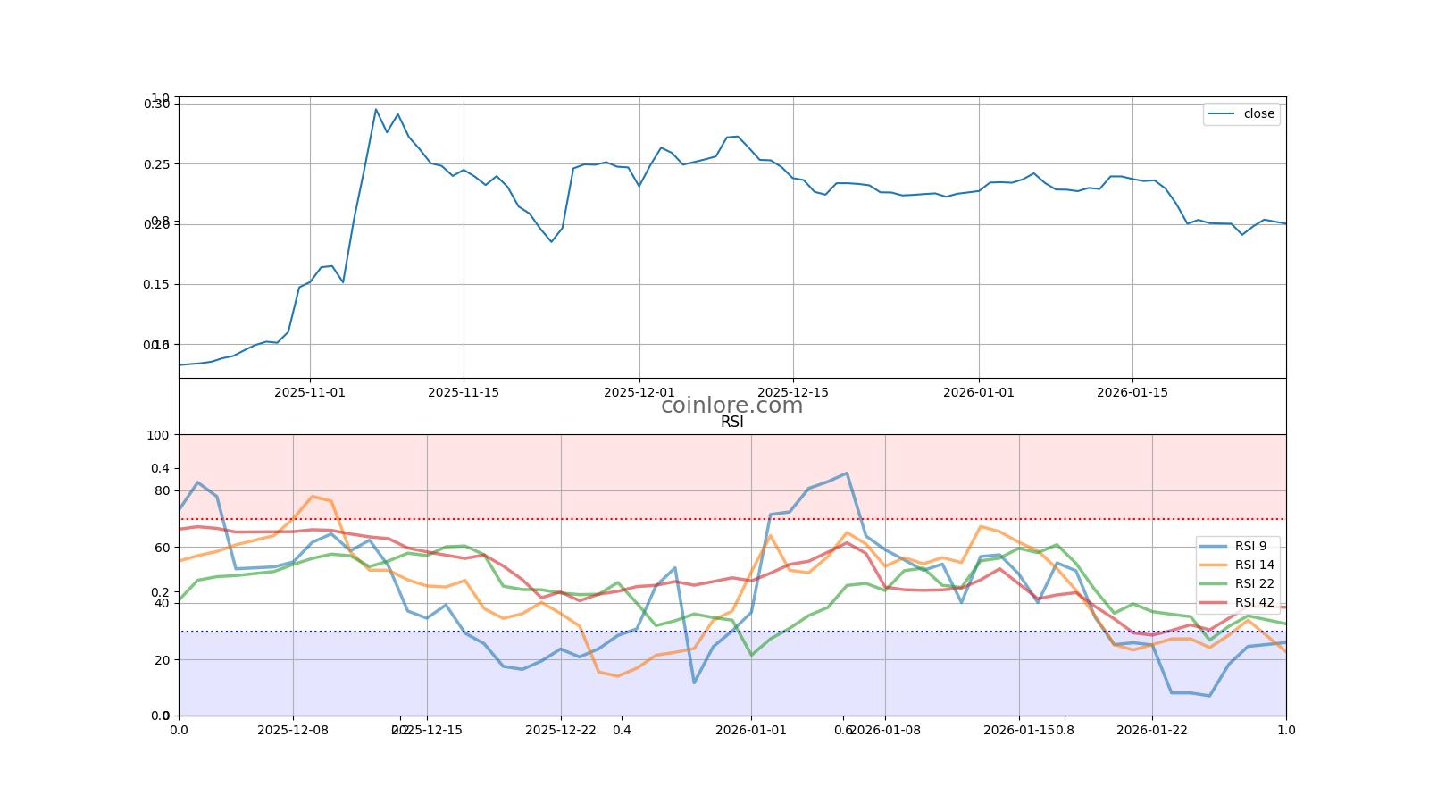 Jones DAO RSI indicator