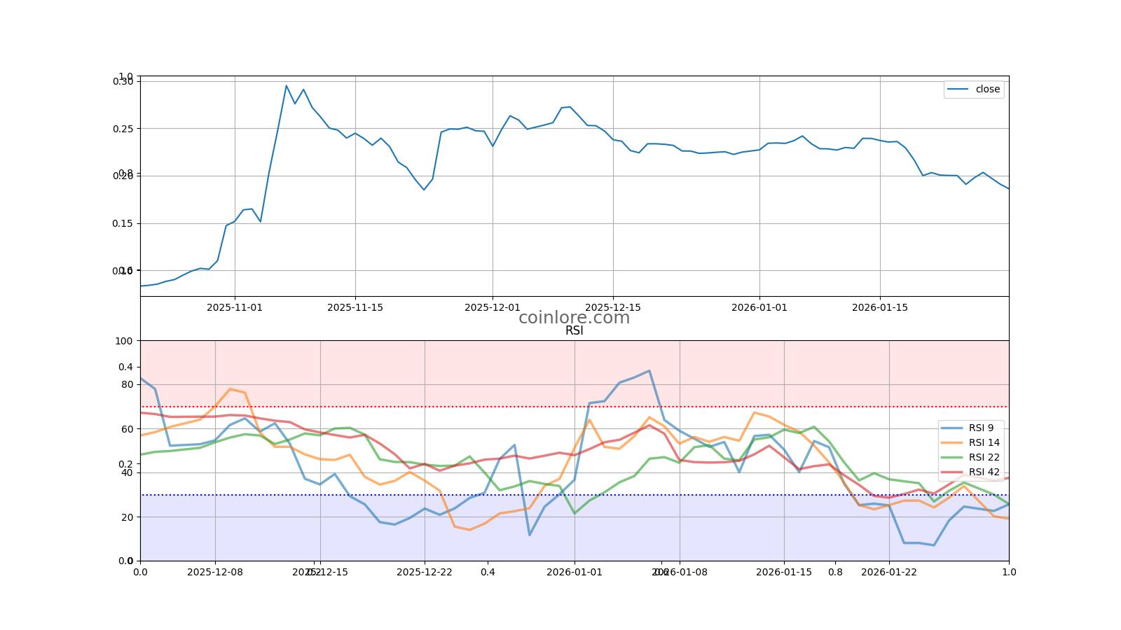Jones DAO RSI indicator