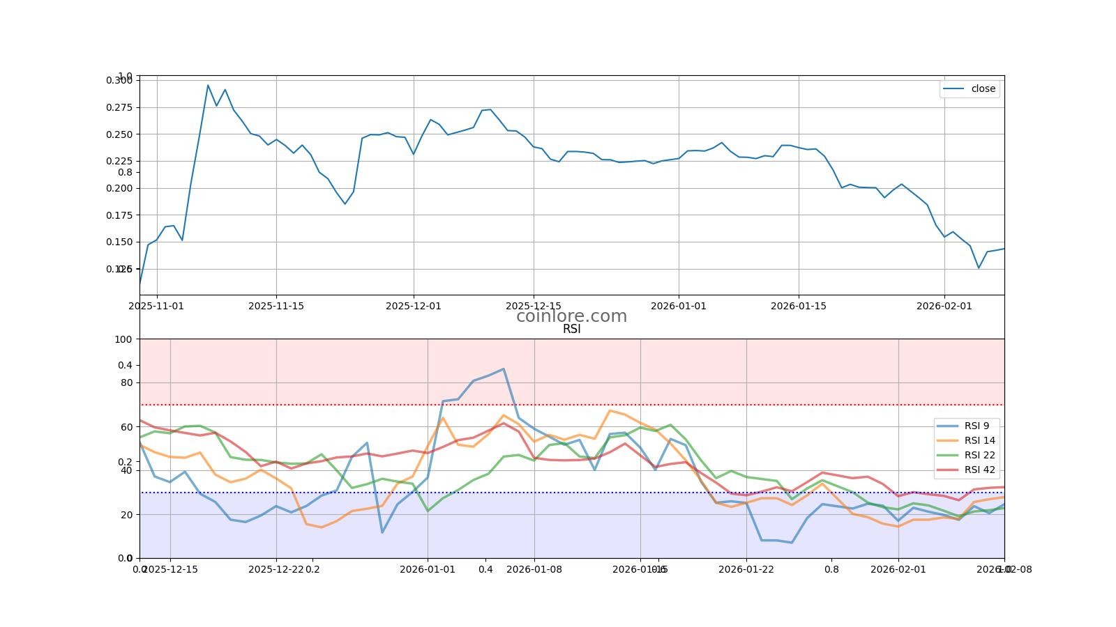 Jones DAO RSI indicator