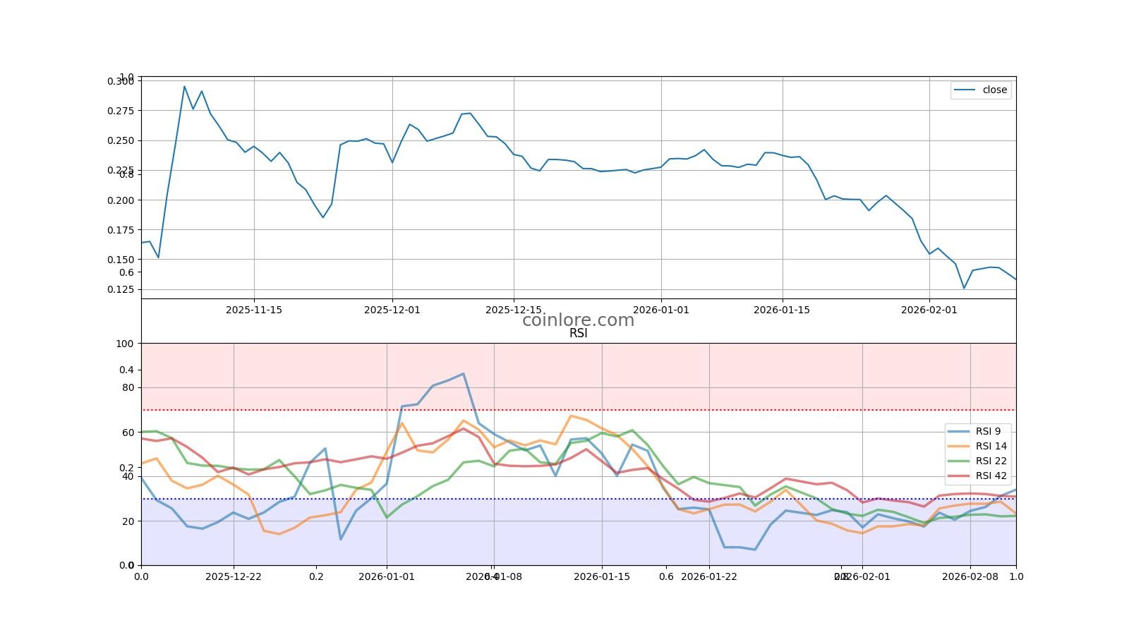 Jones DAO RSI indicator