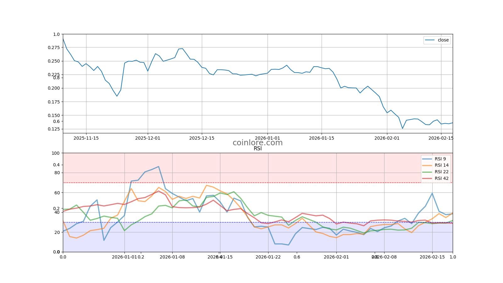 Jones DAO RSI indicator