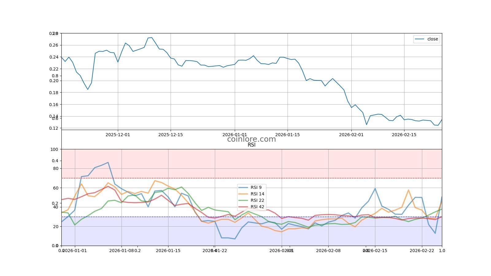 Jones DAO RSI indicator