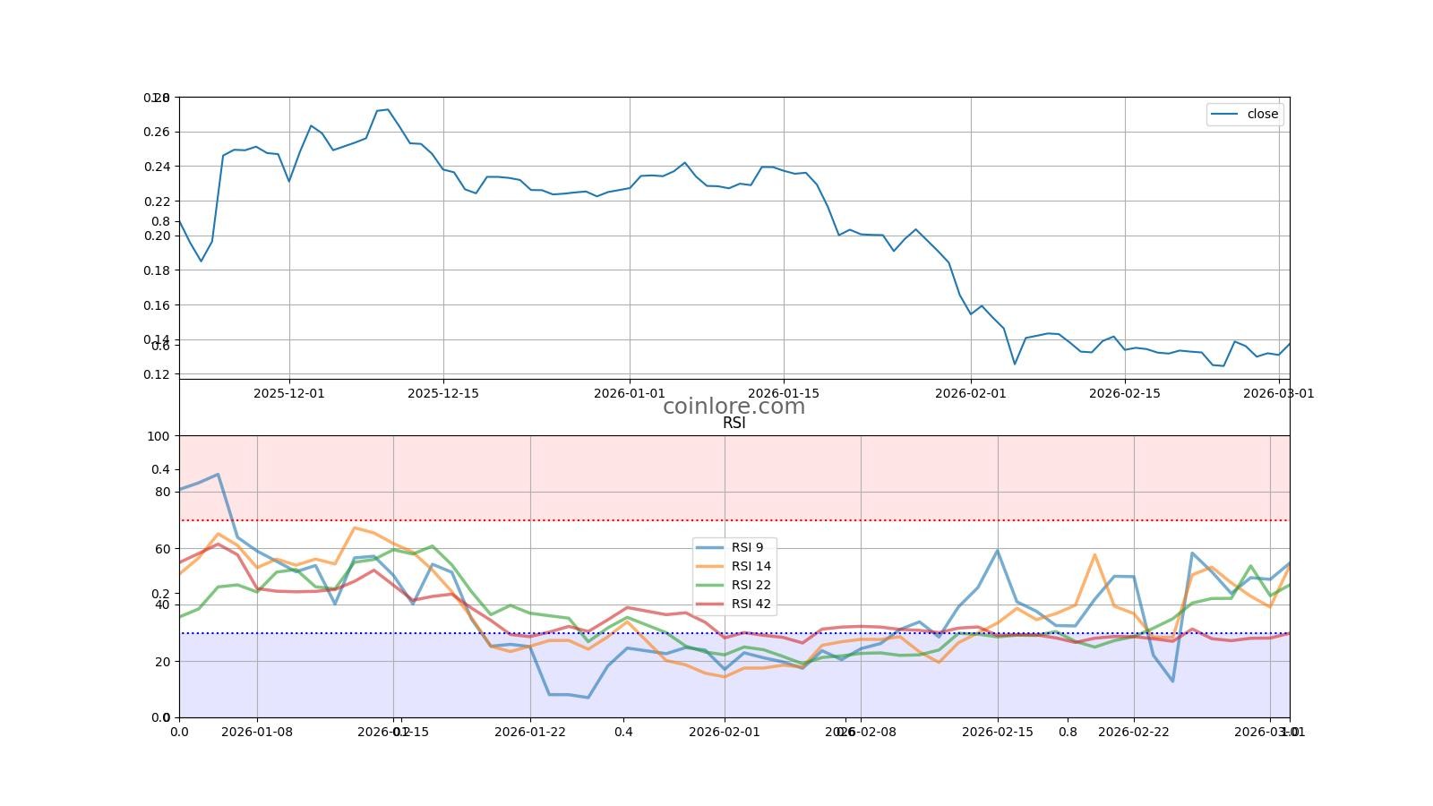 Jones DAO RSI indicator