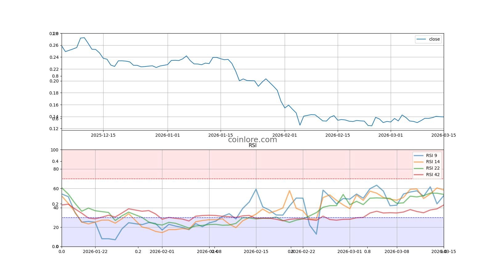 Jones DAO RSI indicator