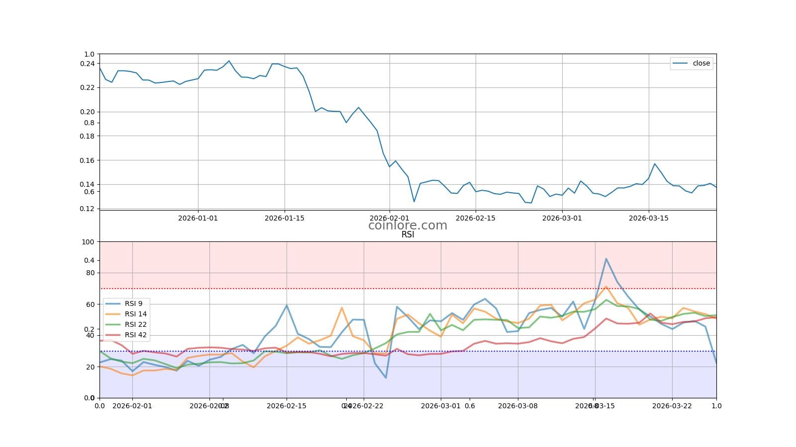 Jones DAO RSI indicator