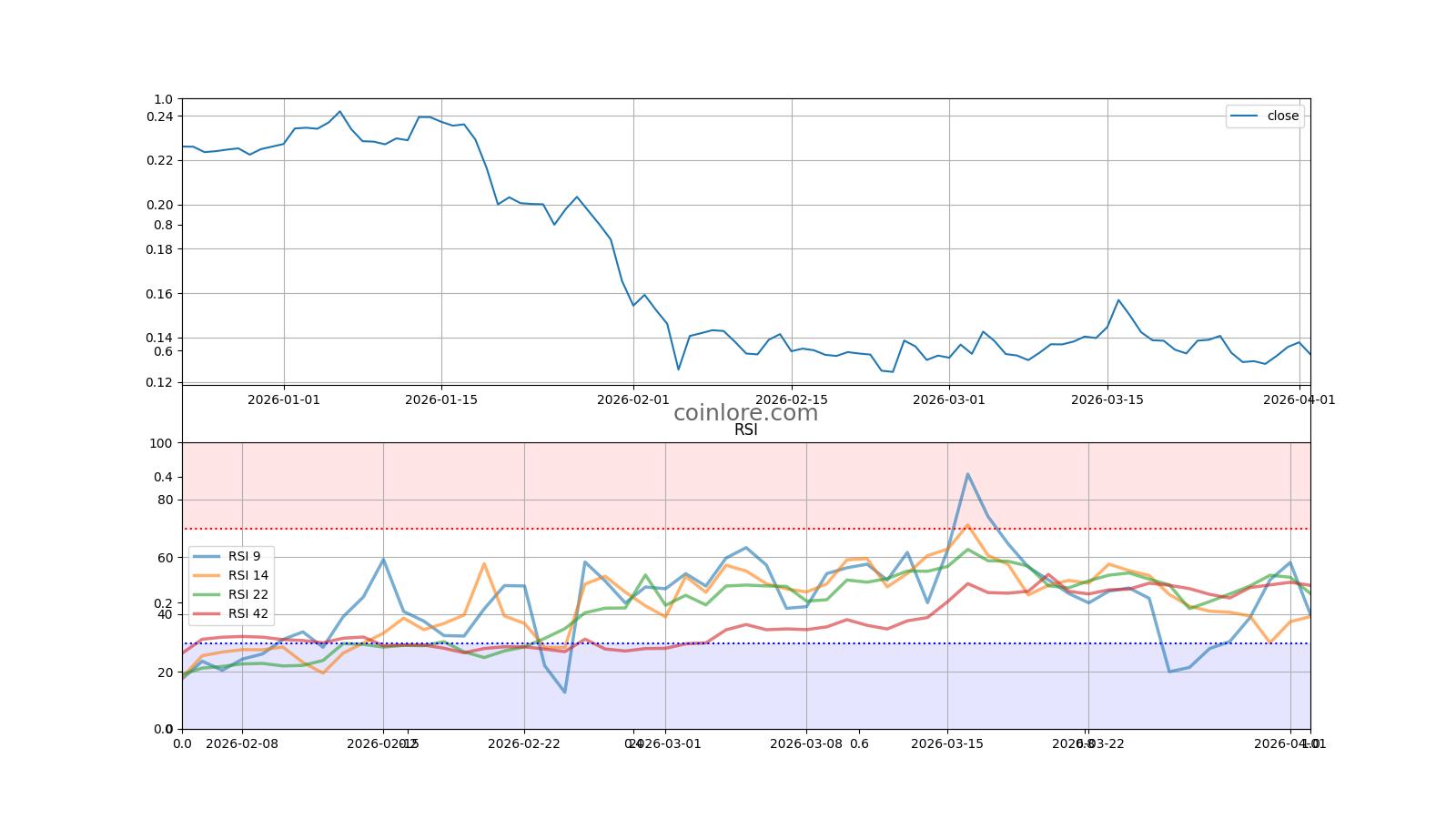 Jones DAO RSI indicator