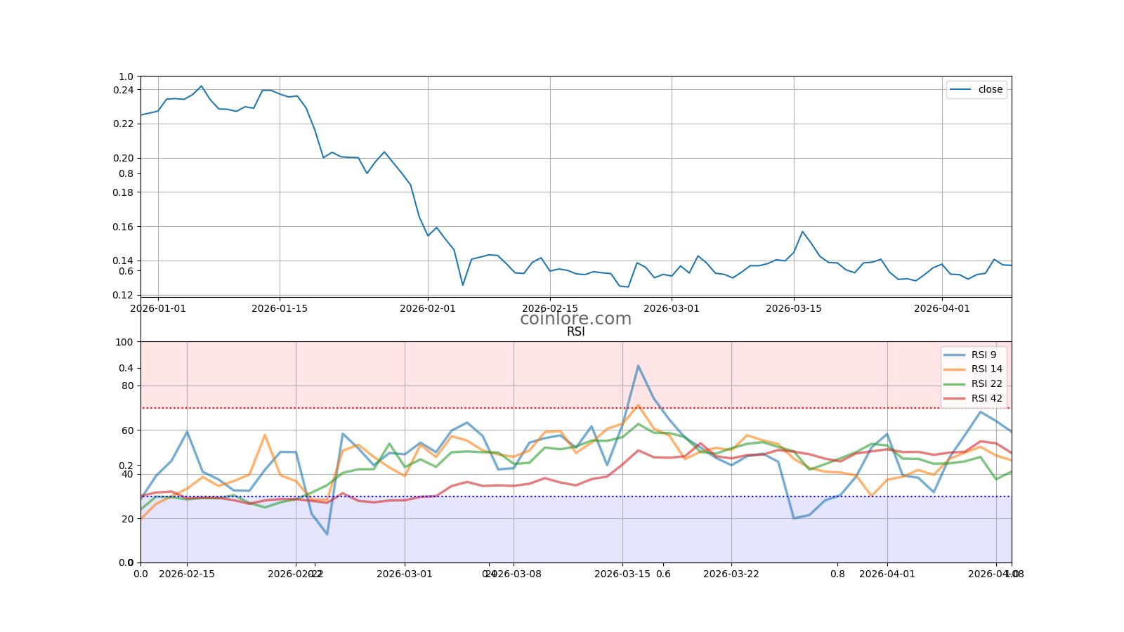 Jones DAO RSI indicator