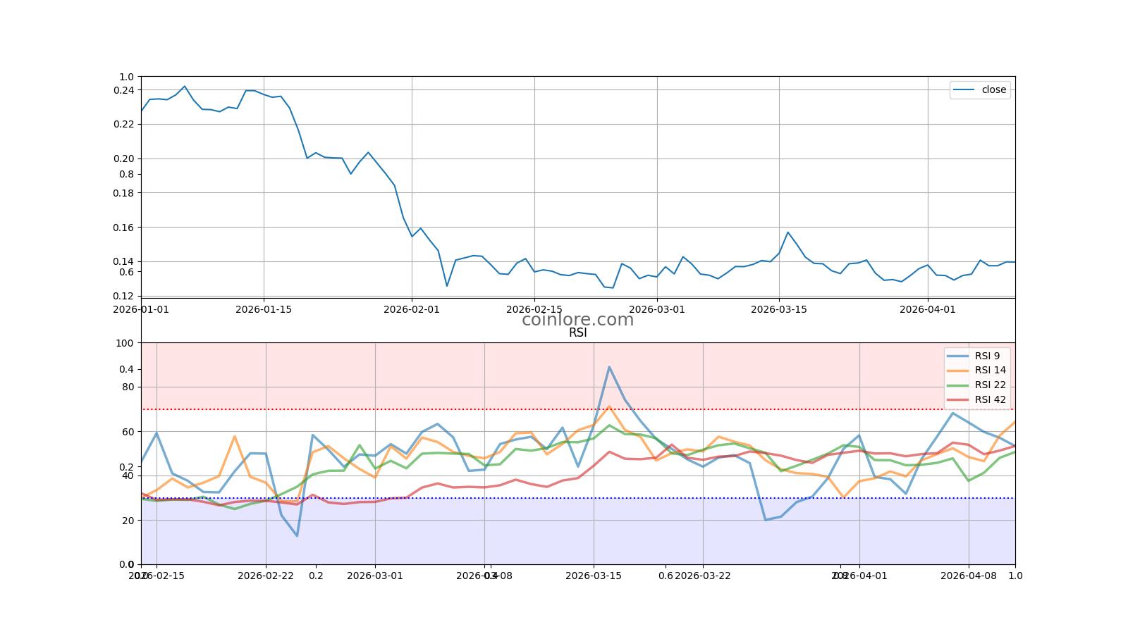 Jones DAO RSI indicator