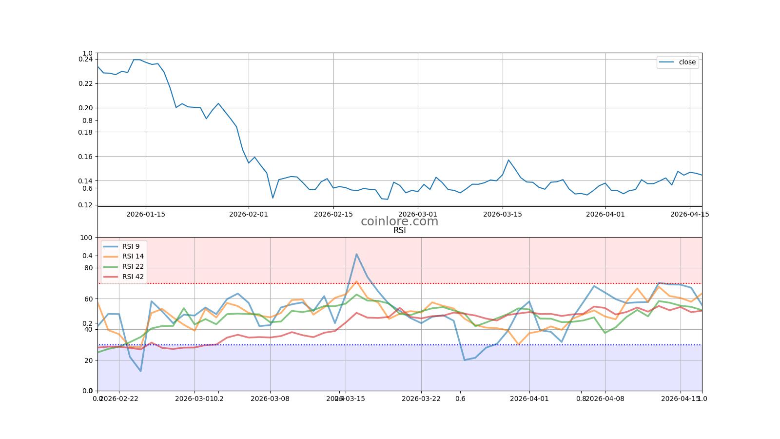 Jones DAO RSI indicator