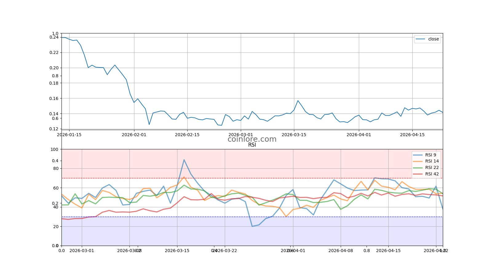 Jones DAO RSI indicator
