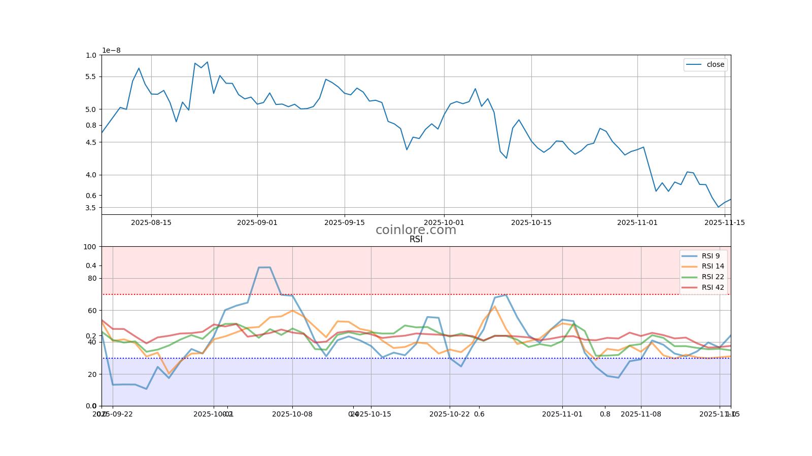 $JONES RSI indicator