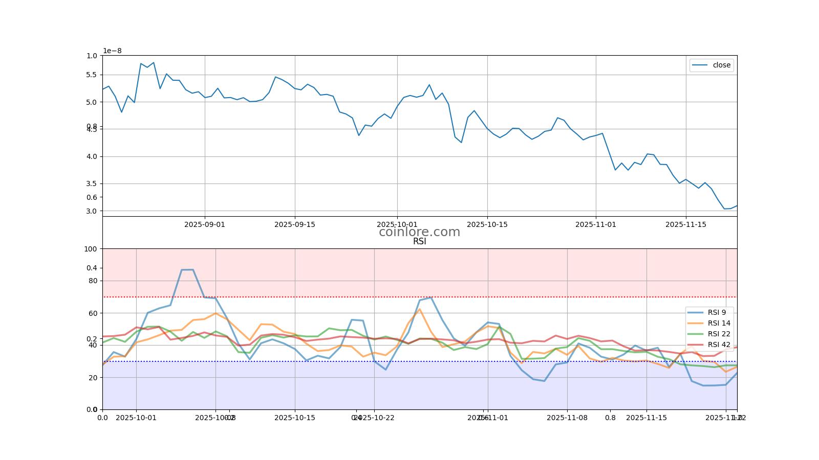 $JONES RSI indicator
