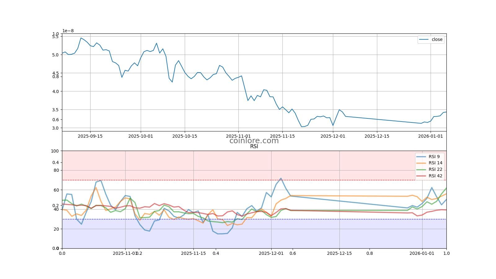 $JONES RSI indicator