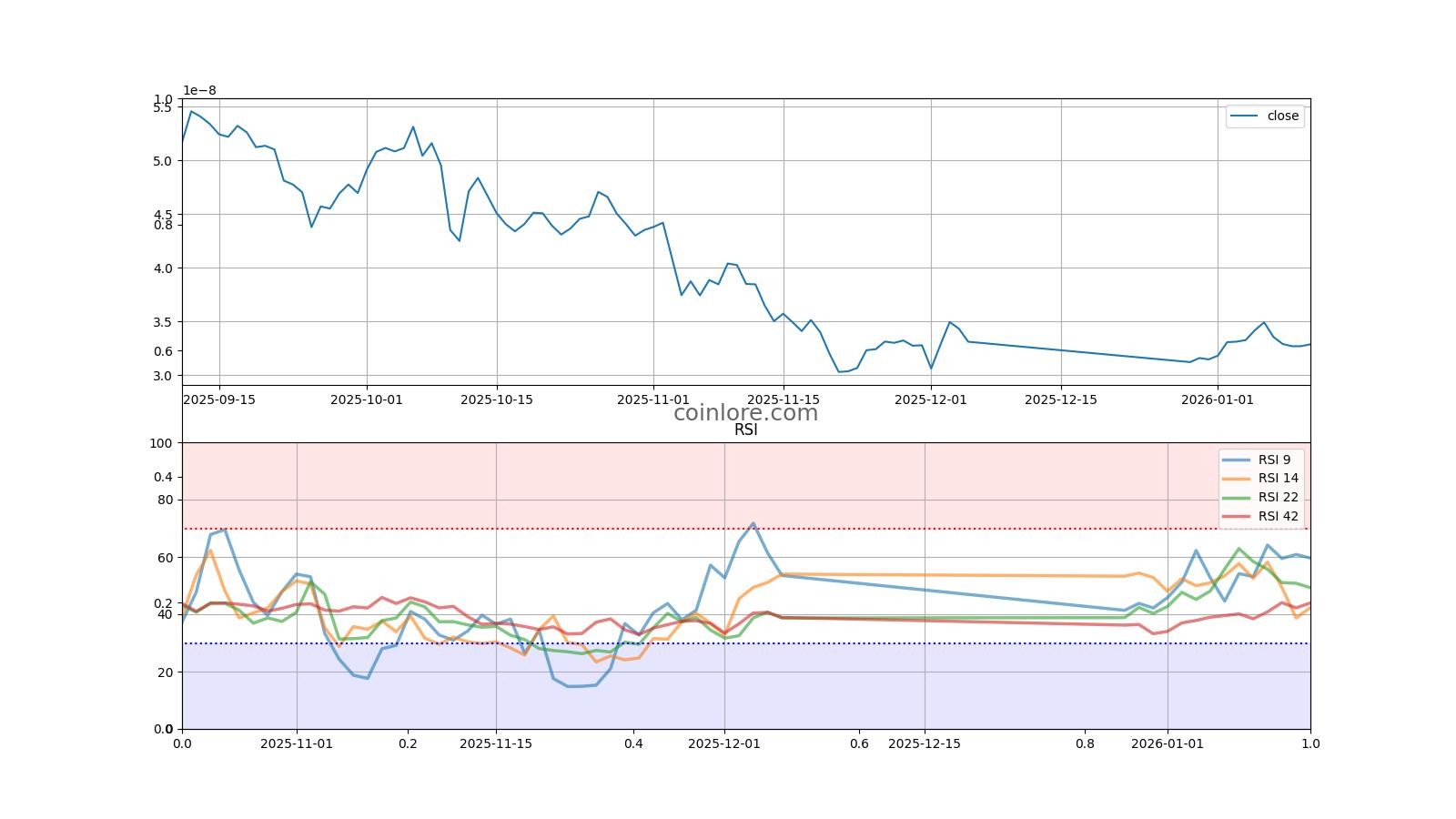 $JONES RSI indicator
