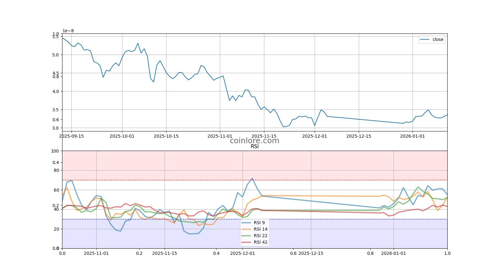 $JONES RSI indicator