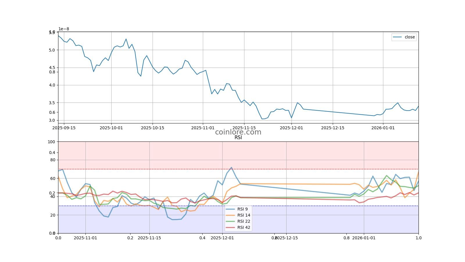 $JONES RSI indicator