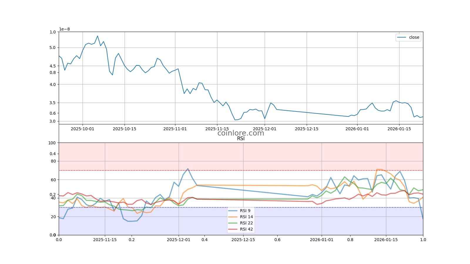 $JONES RSI indicator