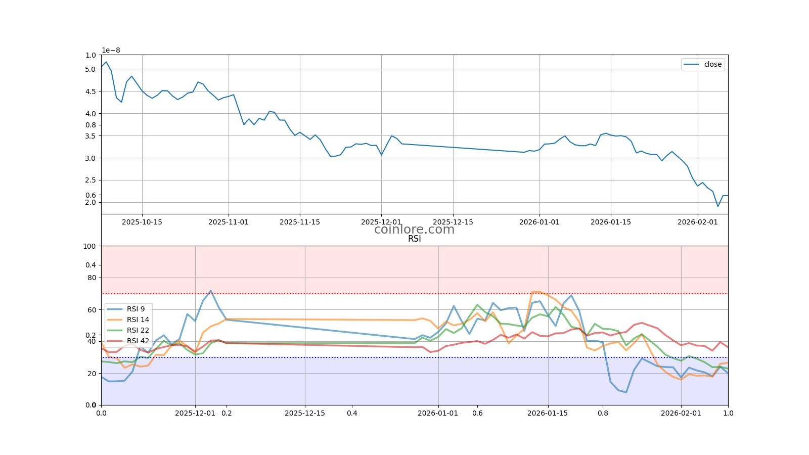 $JONES RSI indicator